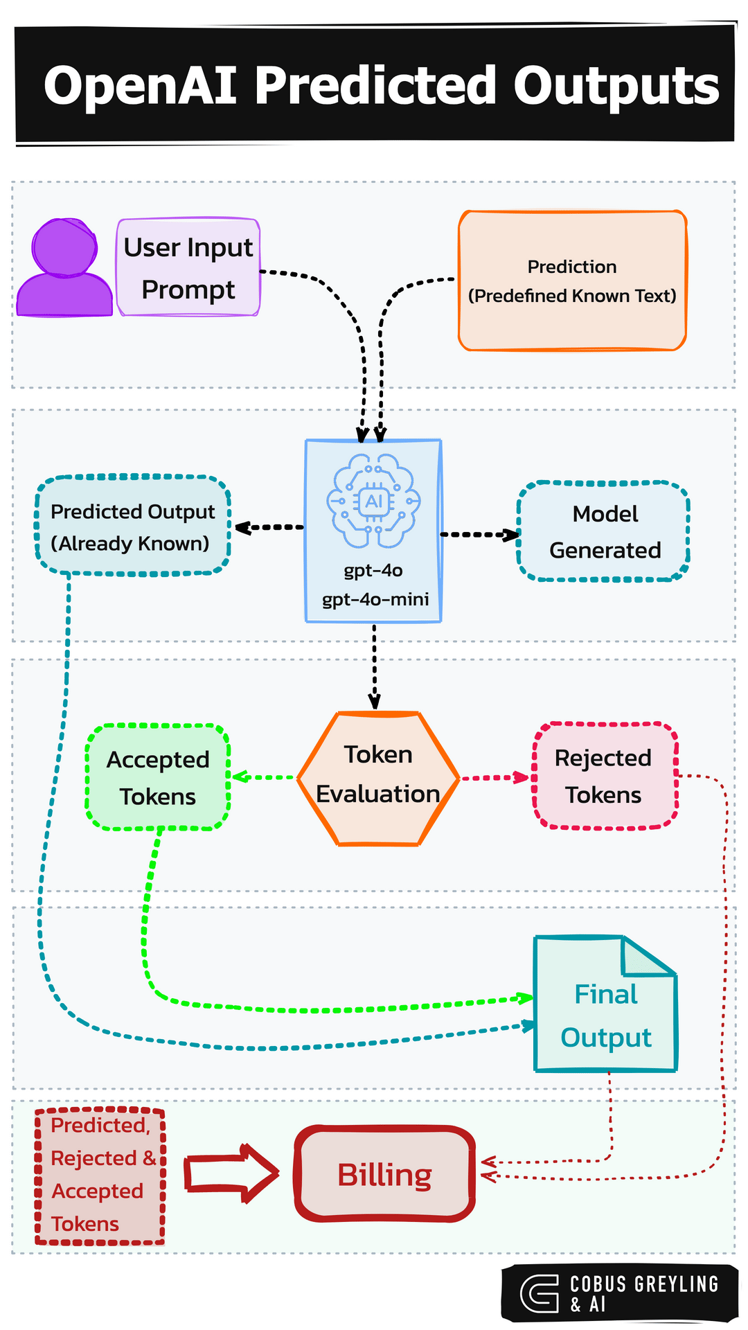 Speed Up OpenAI API Responses With Predicted Outputs | by Cobus Greyling | Medium