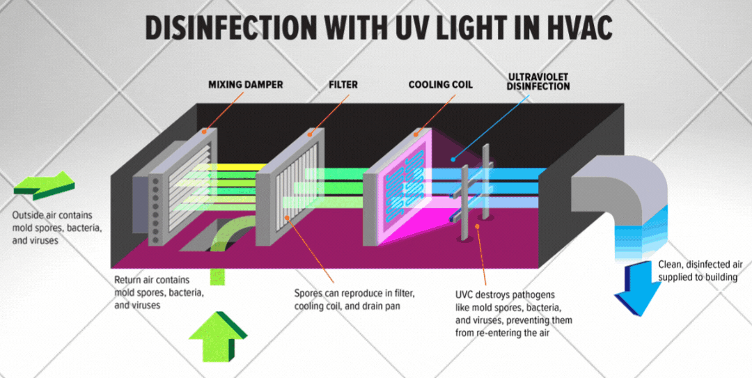 uvgi system for ahu | uv disinfection hvac | commercial uv light ...