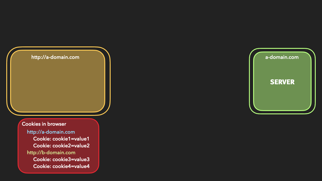 Cookies Visualized: Everything you ever need to know about Web Cookies ...