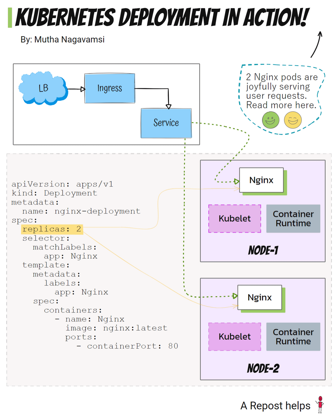 Kubernetes Deployment and How Replicas Work | by Mutha Nagavamsi | Medium