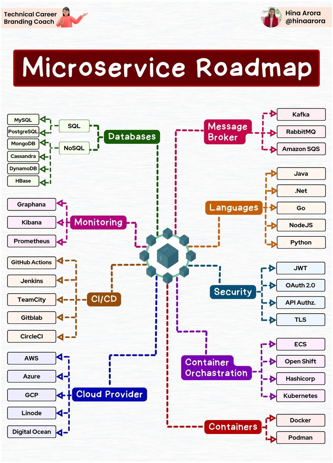Navigating the Microservices Landscape: A Comprehensive Roadmap | by Dilshan Boteju | Medium