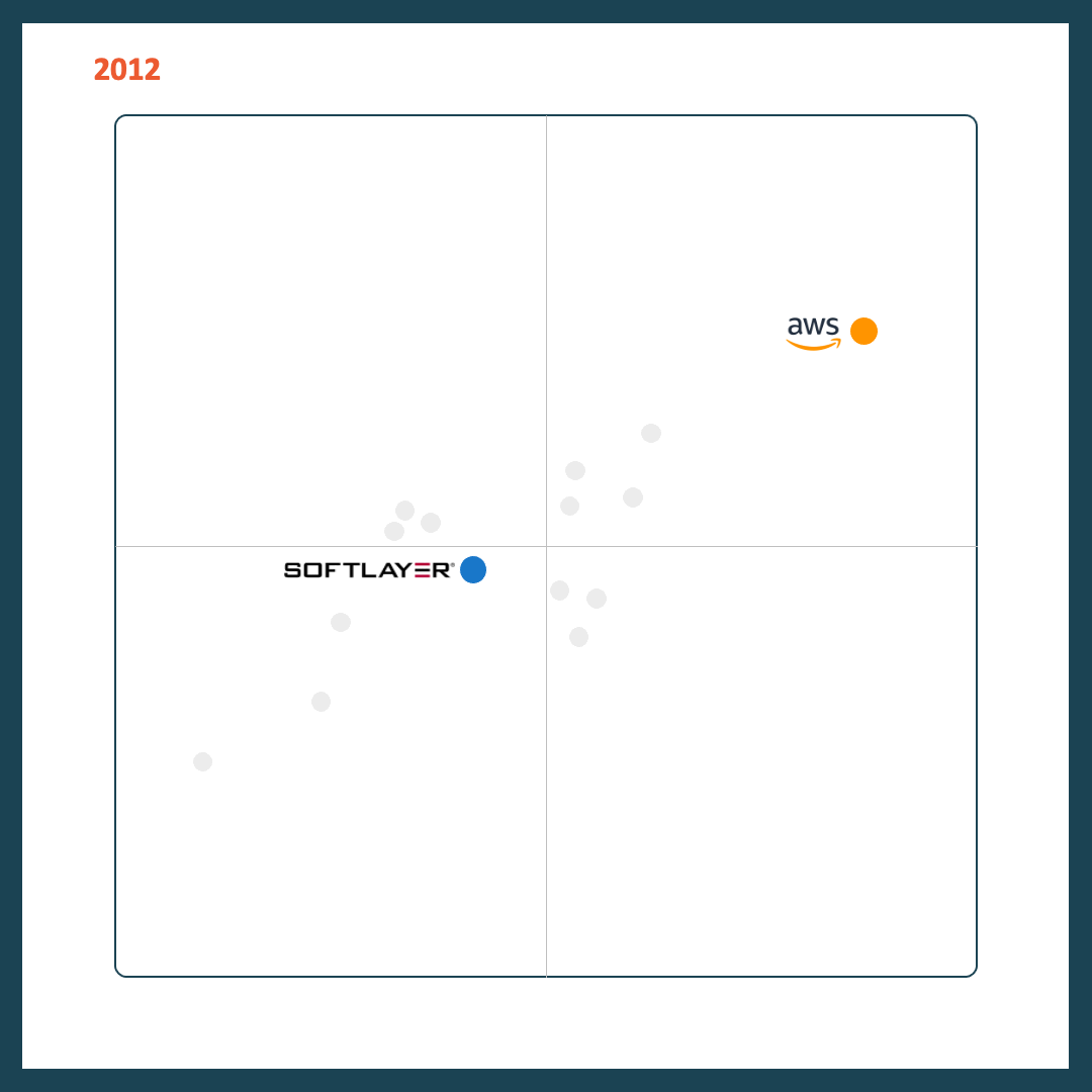 2011–2021 A decade of public cloud : 10 years of Magic Quadrant | TIMSPIRIT