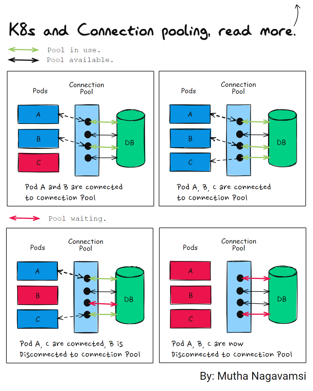 Connection pooling in Kubernetes. Let’s address the elephant in the ...