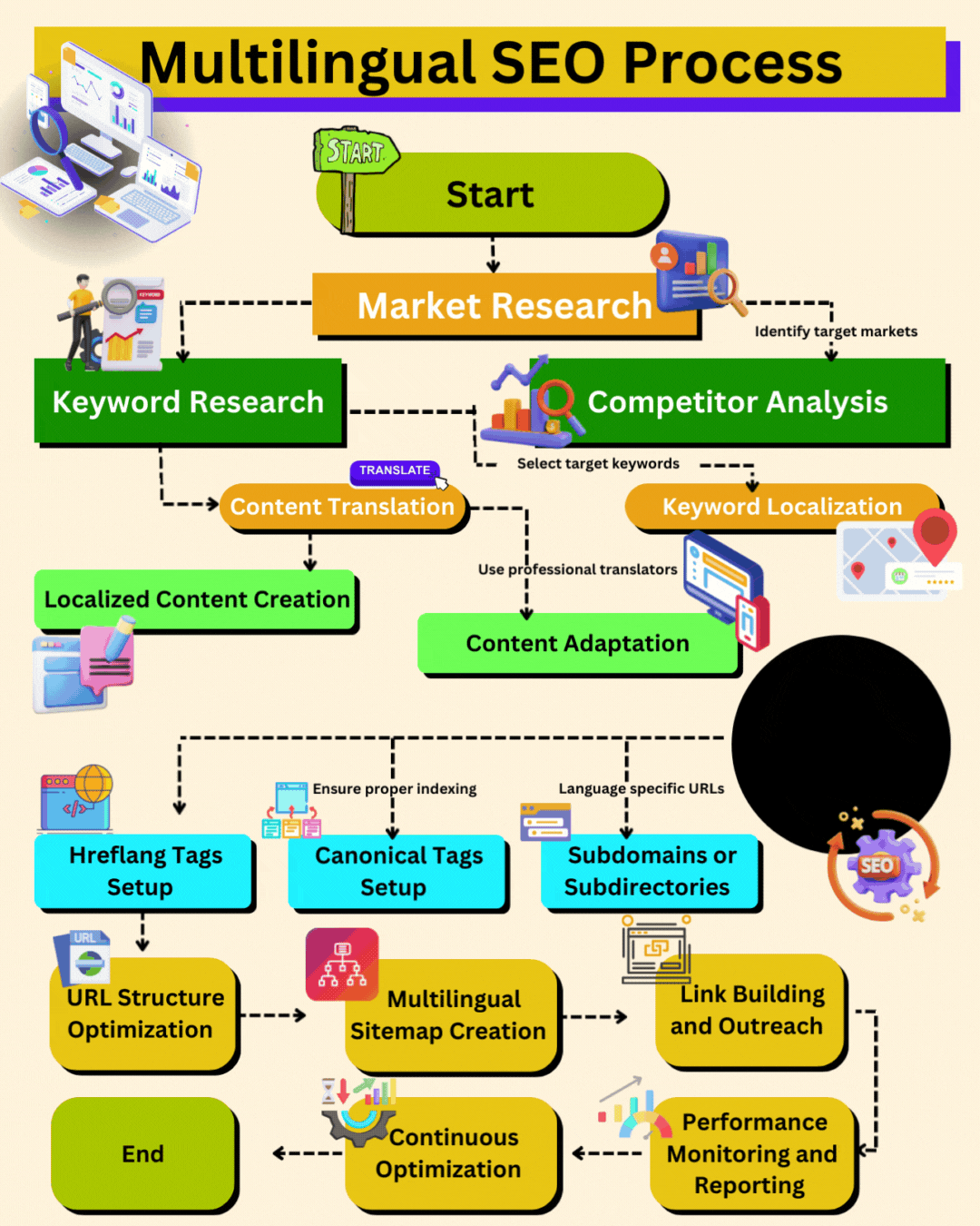 Multilingual SEO Process: Step-by-Step Guide | by Ketan Patel | May ...