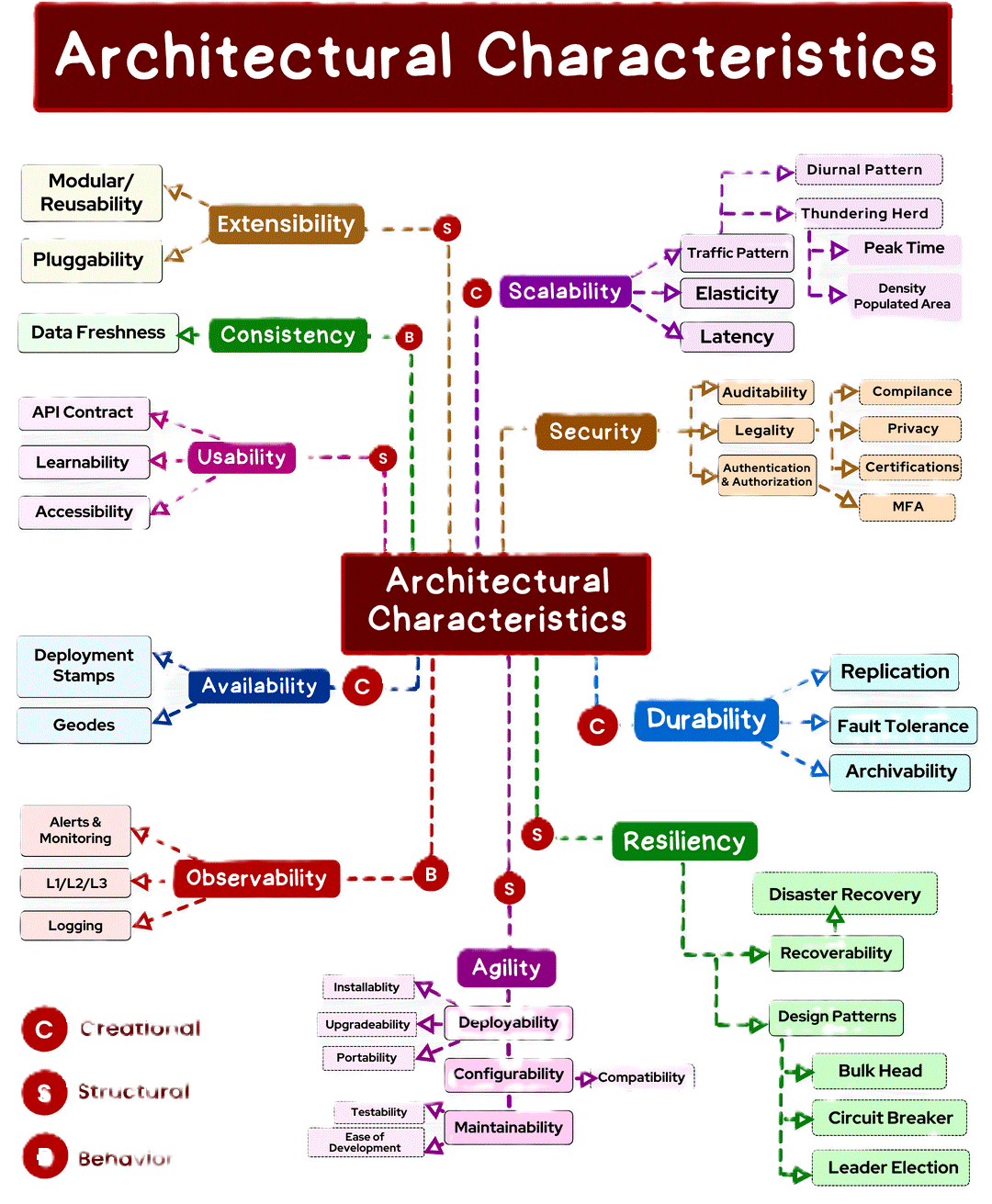 Architectural Characteristics. 𝗔𝗿𝗰𝗵𝗶𝘁𝗲𝗰𝘁𝘂𝗿𝗮𝗹… | by Hariharan Eswaran ...