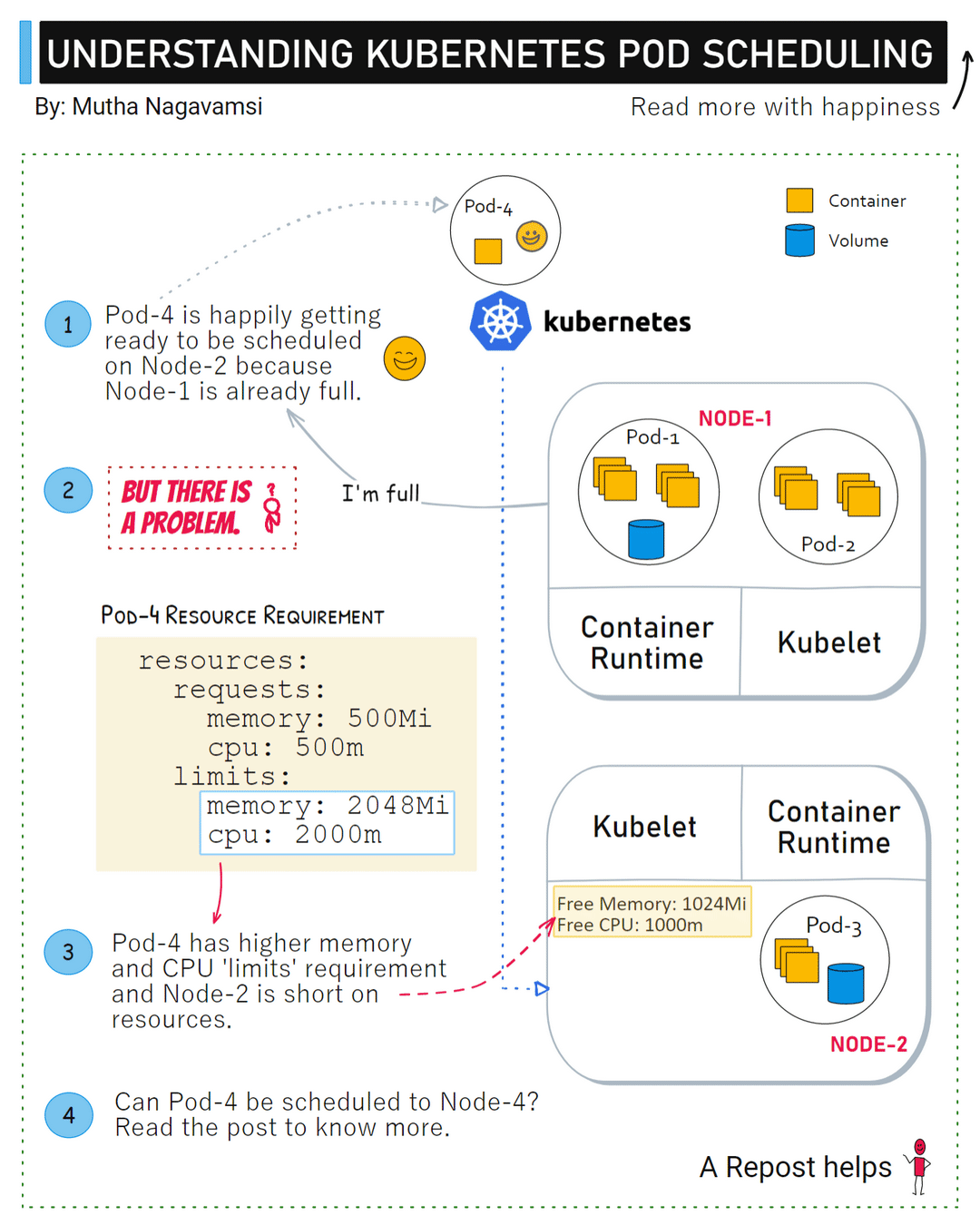 Understanding Kubernetes Pod Scheduling | by Mutha Nagavamsi | Medium Understanding Kubernetes Pod Scheduling | by Mutha Nagavamsi | Medium