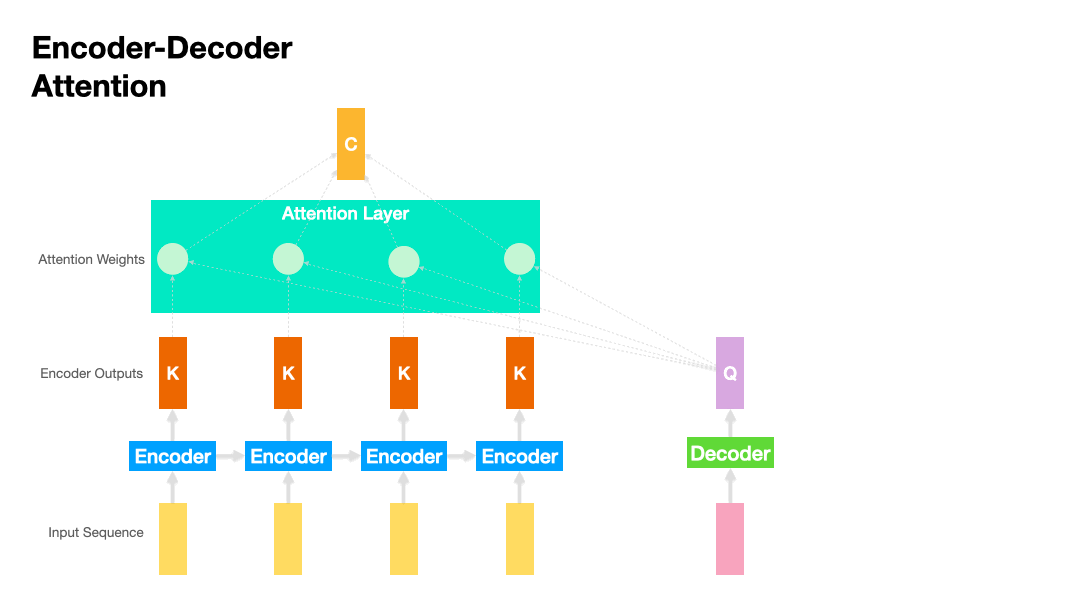 Decoding Transformers Model — What is attention in Seq2Seq architecture ...