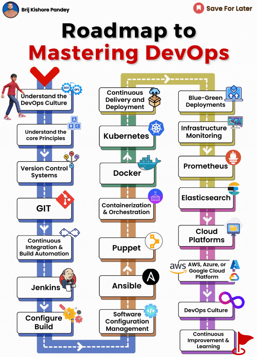 Important Devops tools for 2025 | by Vignesh Narayanan | Dec, 2024 | Medium
