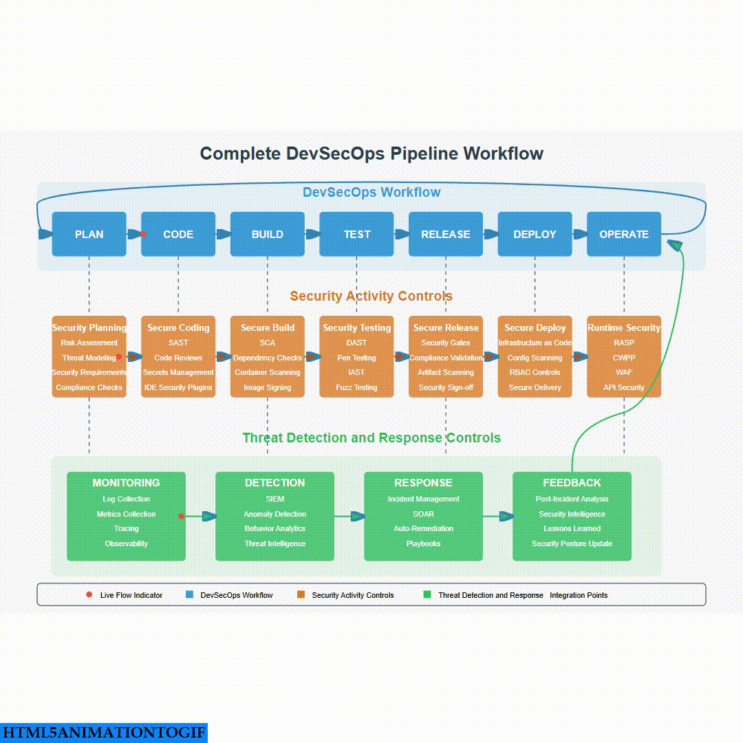 My DevSecOps Learning Journey: Security at Every Stage 🚀 | by Vivek ...