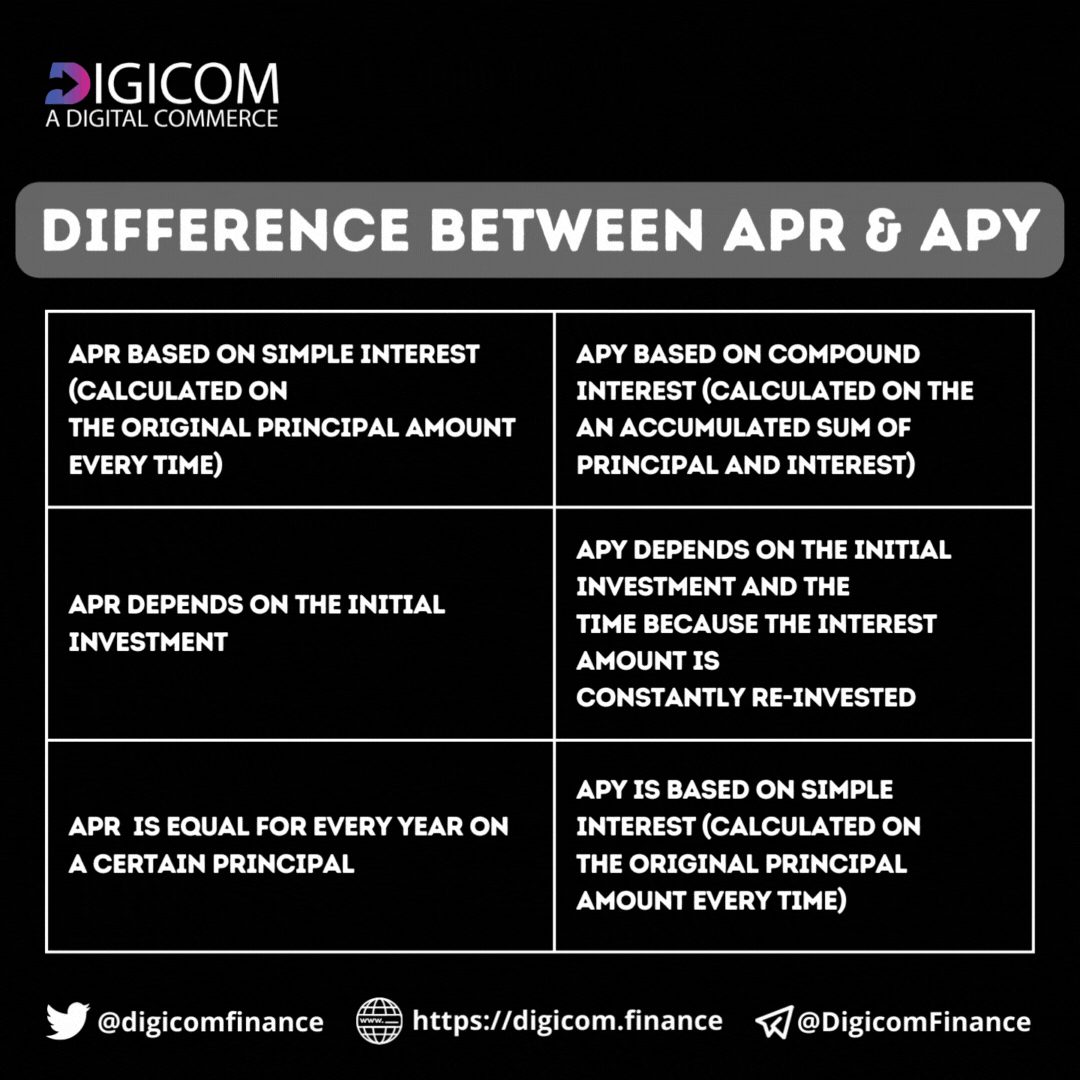 Difference between APR & APY. Annual Percentage Rate(APR) takes into ...