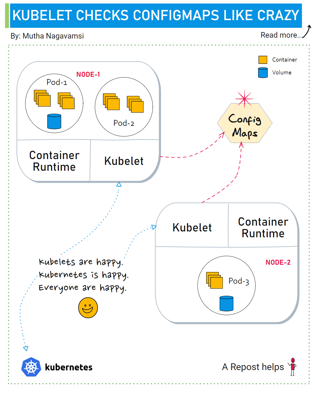 Kubelet’s “syncFrequency” is important | by Mutha Nagavamsi | Medium