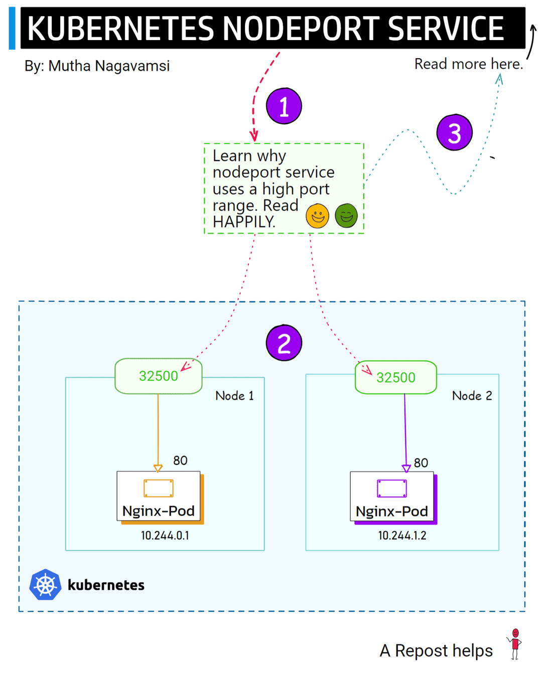 Why Kubernetes NodePort Service uses Ports between 30000 to 32767 ...
