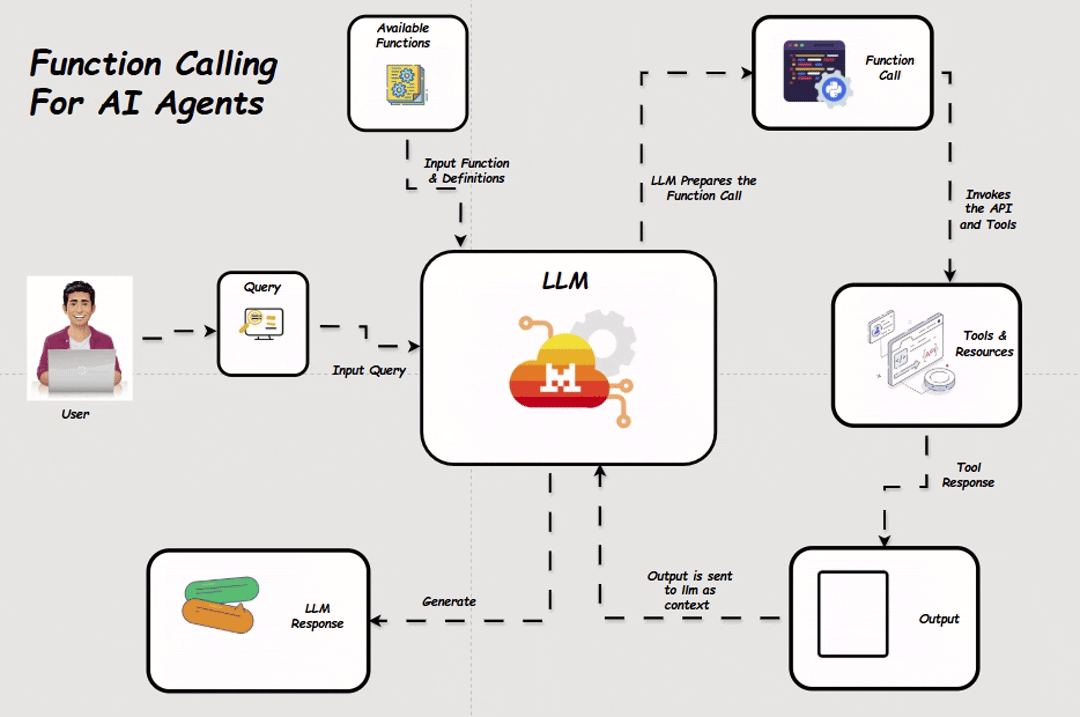 Turning Chat Into Action: Why Structured Conversations Make LLMs Truly ...