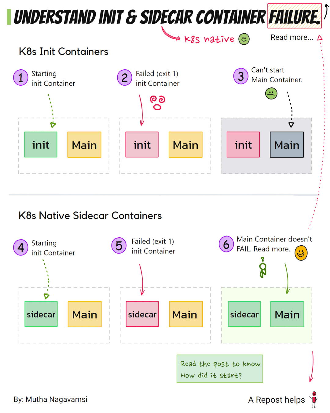 Kubernetes 1 28 — Managing Failing Sidecar Containers By Mutha Nagavamsi Medium