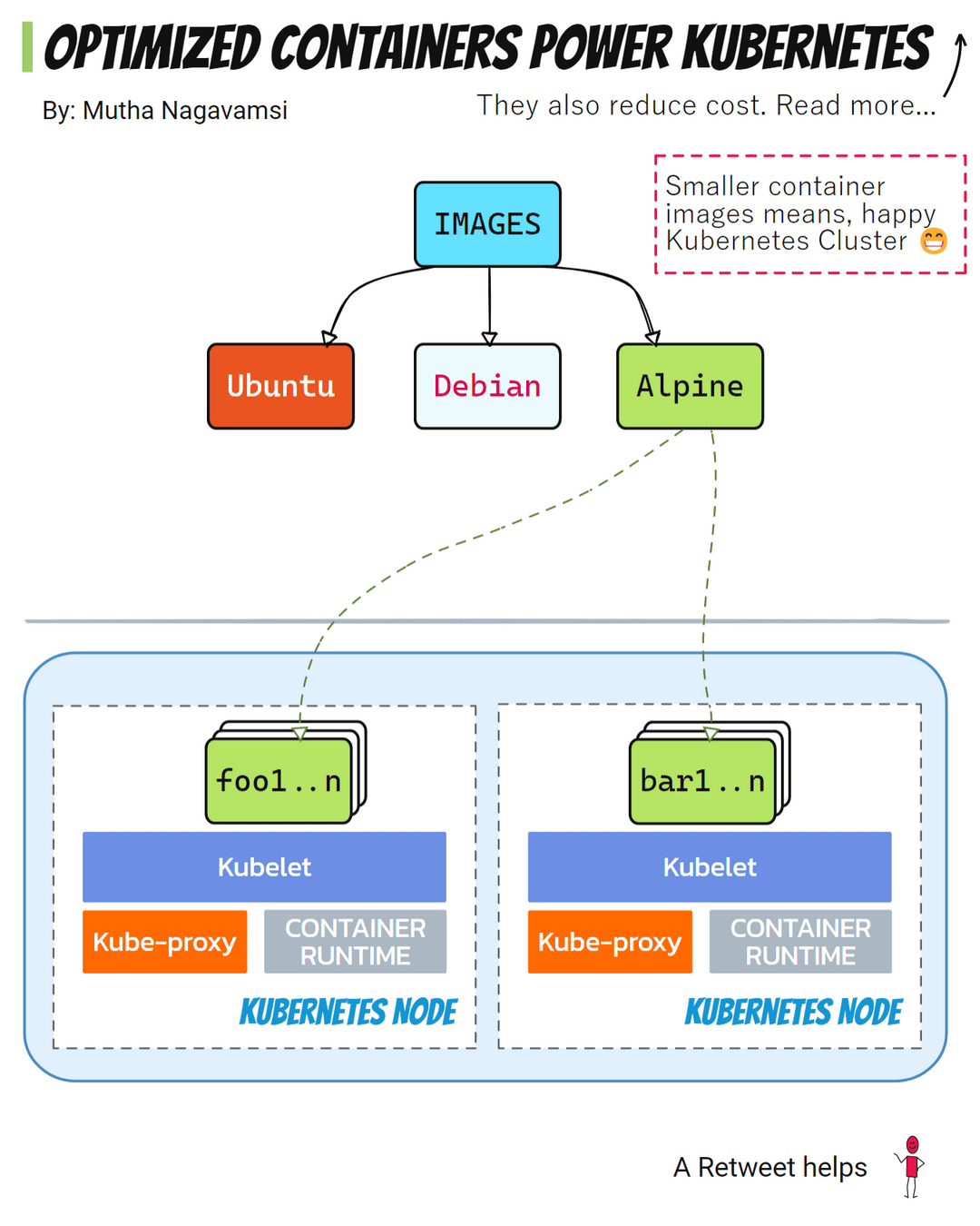 Kubernetes Loves Optimized Container Images - Mutha Nagavamsi - Medium