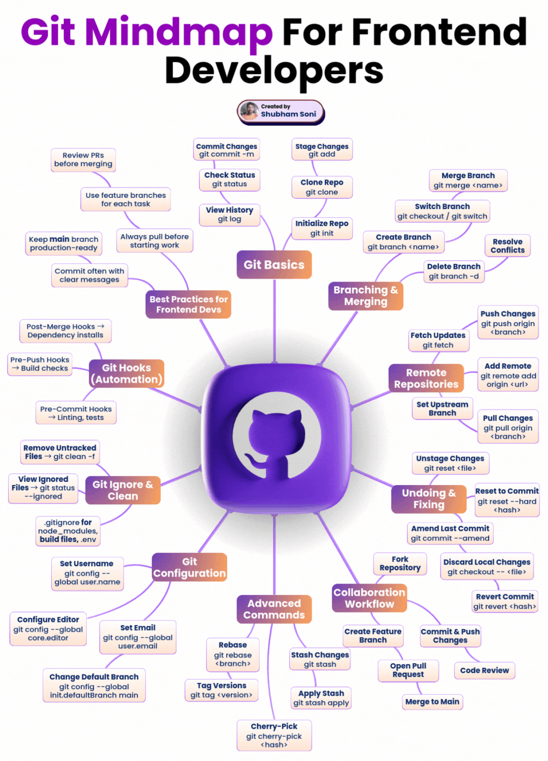 🧠 The Ultimate Git Mindmap for Frontend Developers | by Richa Gautam 🌷 | JavaScript in Plain English