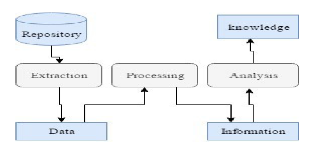 Mining Software Repositories. Many decision-making processes in… | by ...