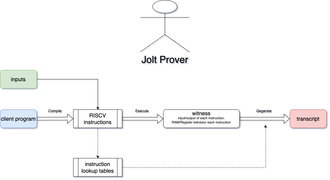 An Introduction to Jolt: Core Proofs and Protocol Frameworks | by ...