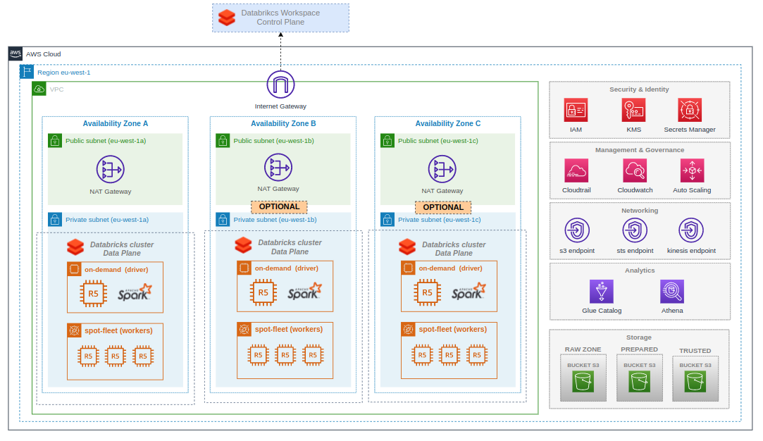 Deploy Databricks on AWS with Terraform | by Alberto Jaen | Ostinato ...