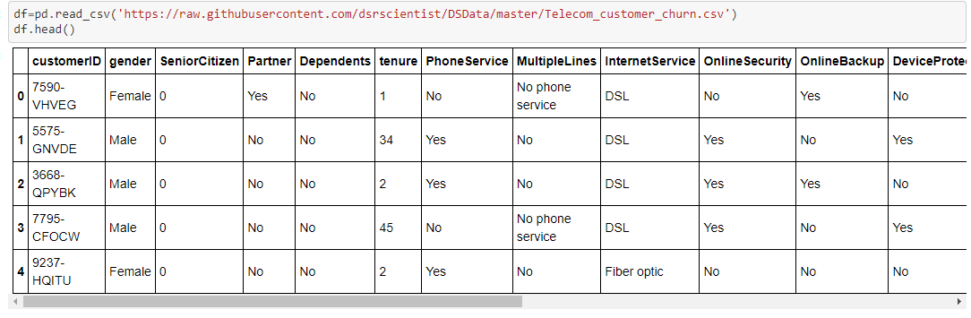 Telecom Churn analysis, Prediction, and solution | by Ashish Anand | Medium