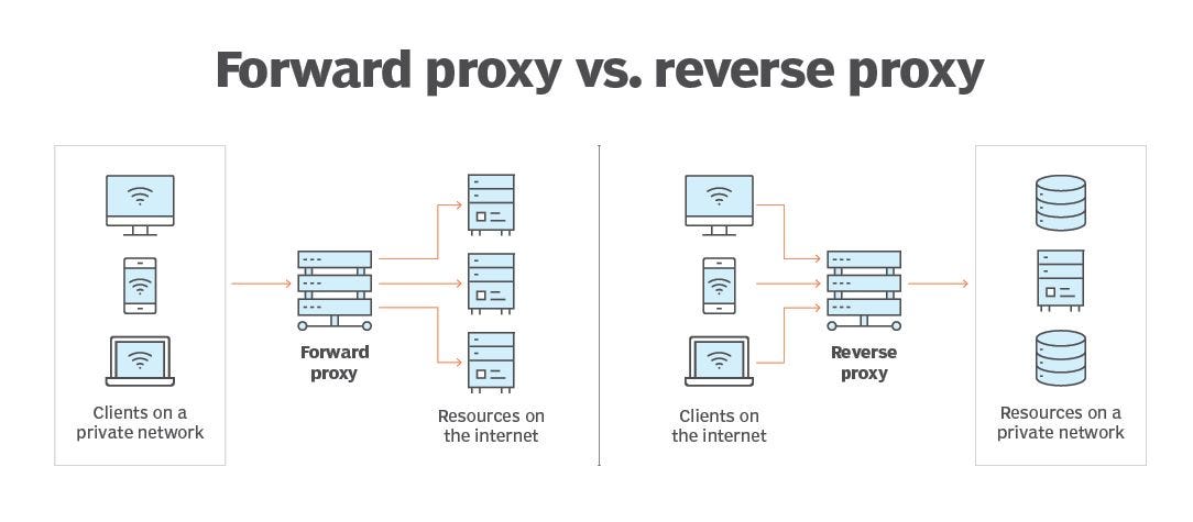 Understanding Forward Proxy and Reverse Proxy | by Kiran Gudida | Dec, 2024 | Medium