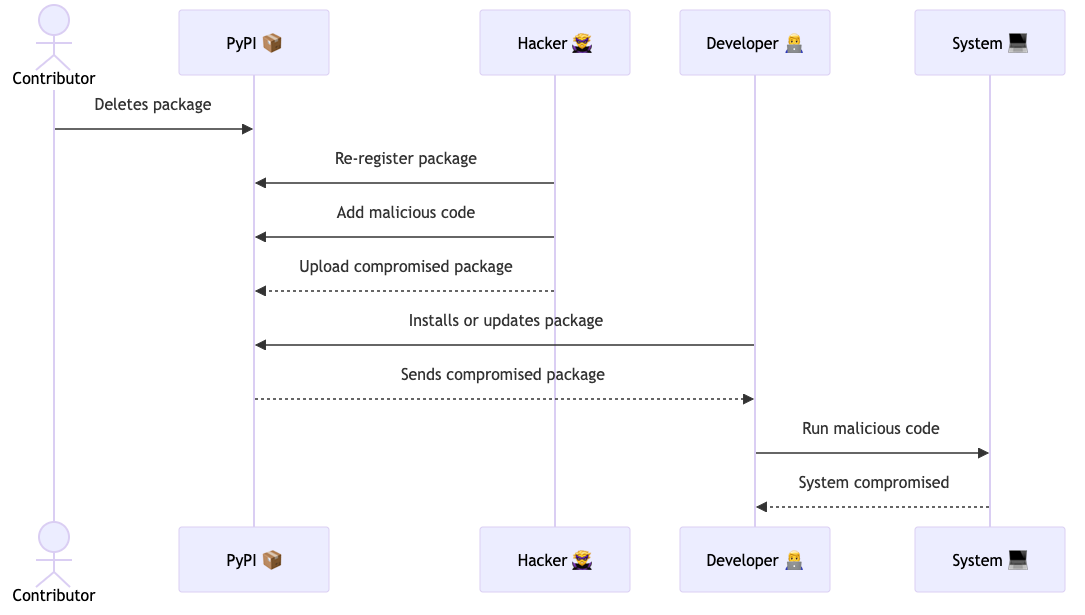 Revival Hijack: A Threat to abandoned Python Packages | by CyberLucifer ...