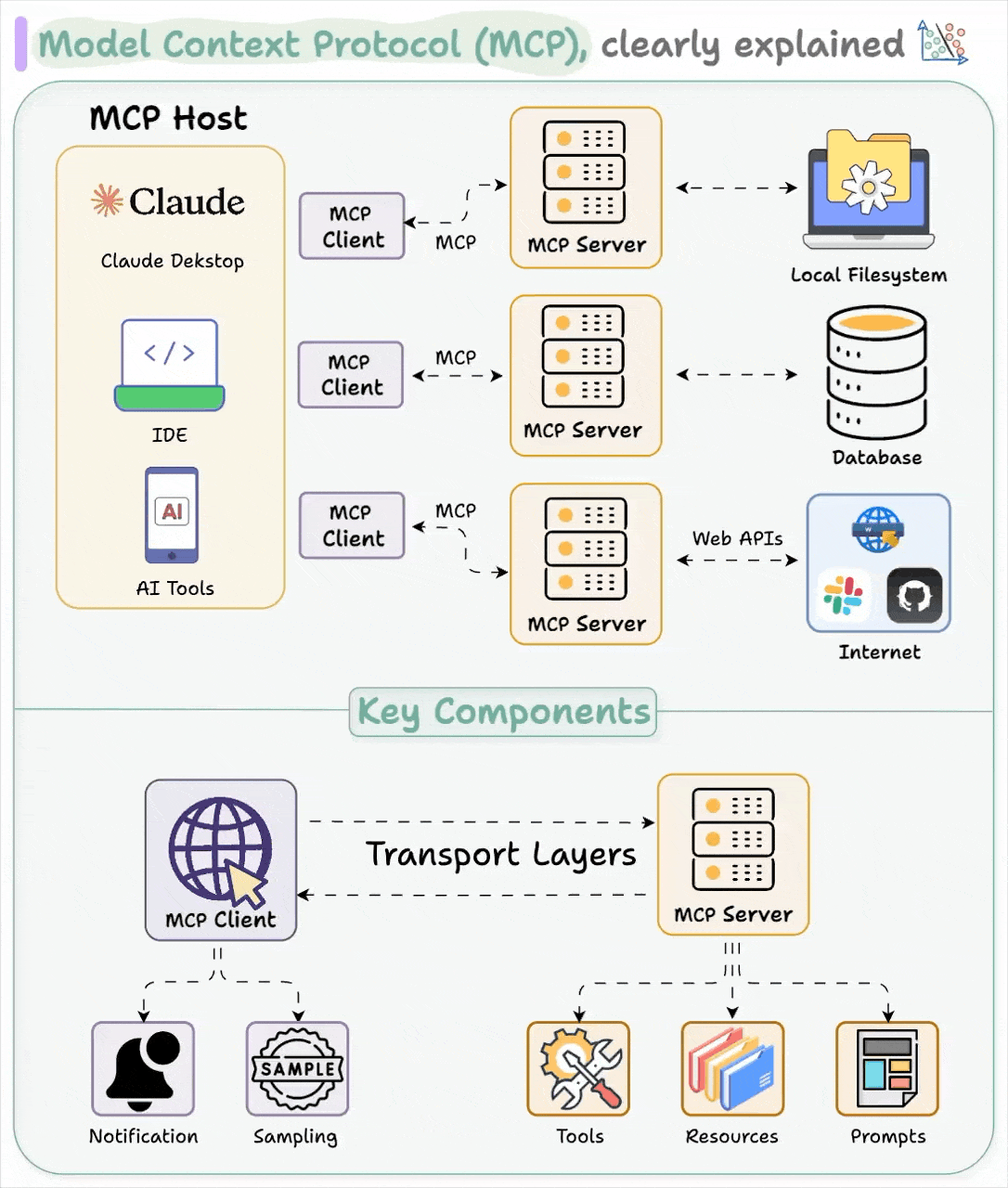 Beyond the Chatbot: How Agentic AI and the MCP Model Are Bridging the ...