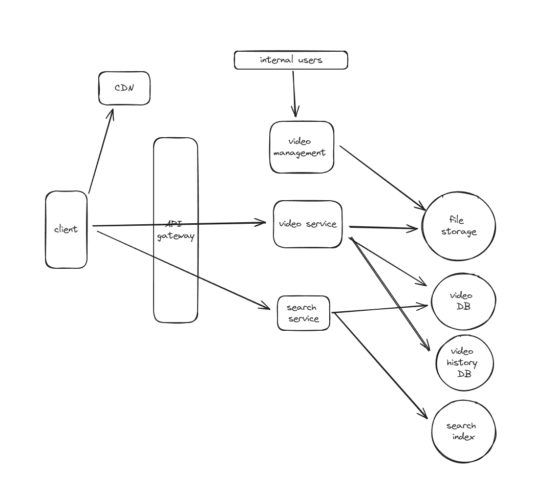 System Design — Netflix. A real product architecture interview… | by ...