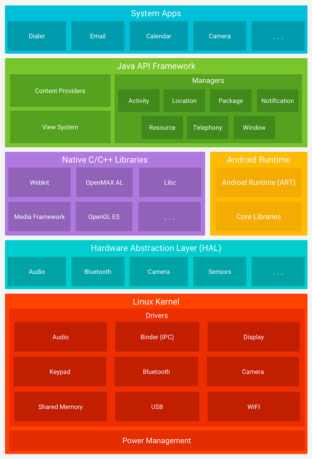 Android 101 — How Application in Android System Work and Run | by M ...