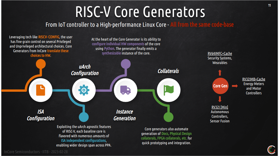 Core-Generators for RISC-V. (This blog is based on the talk by Dr… | by ...