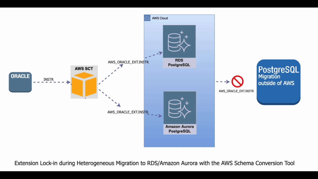 Overcoming AWS SCT Extension Pack Limitations for Faster Migration to Google Cloud Databases ...