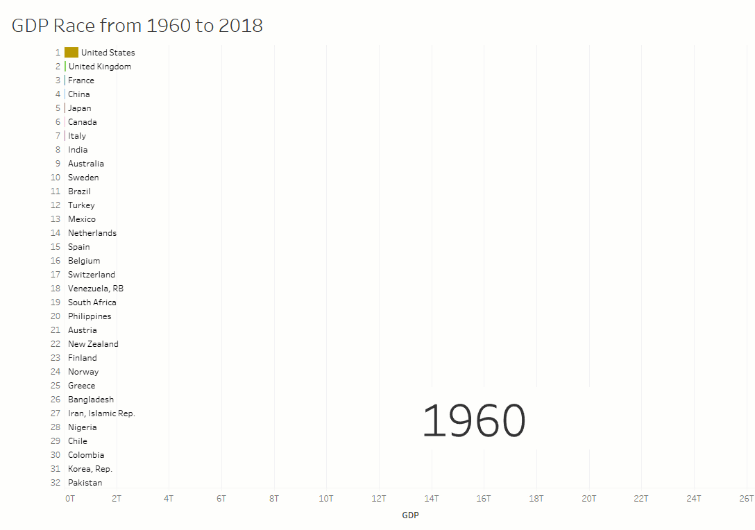 Animate worldwide GDP from 1960 to 2018 using Tableau 2020.1 | by Delie ...