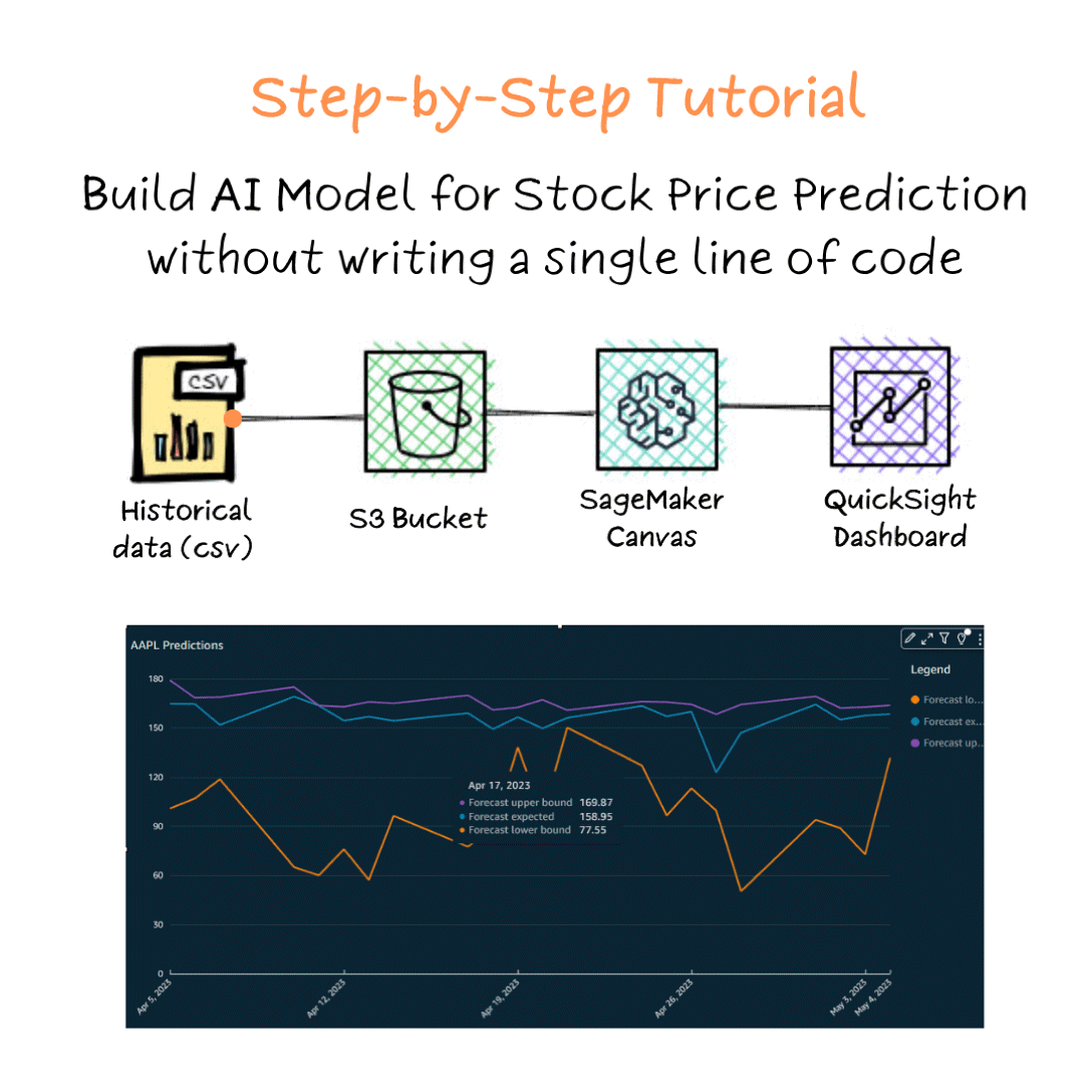How To Build Stock Price Prediction Without Writing a Single Line of ...