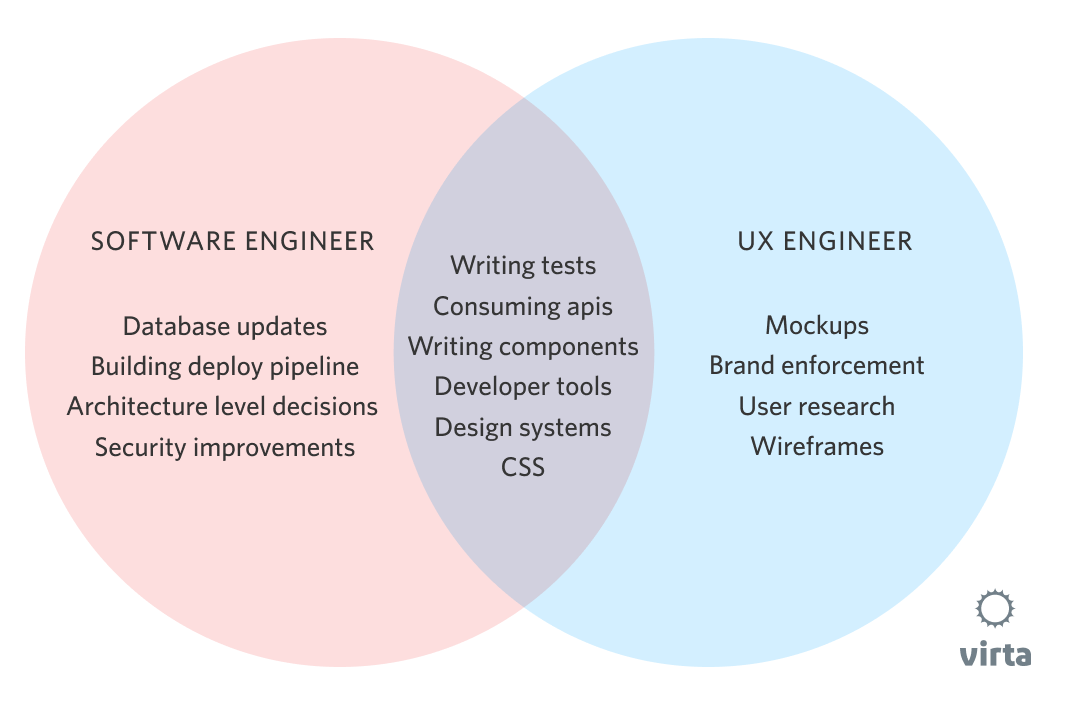 Bridging the design-engineering divide | by Dian Xiao | Virta Health ...