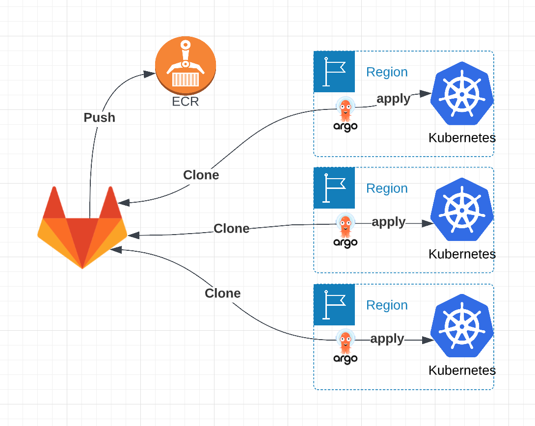 Solved: GitOps with ArgoCD and Kustomize for multi-region, multi ...