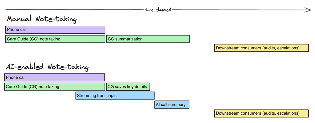 Call Summarization: comparing AI and human work | by Oscar Health ...