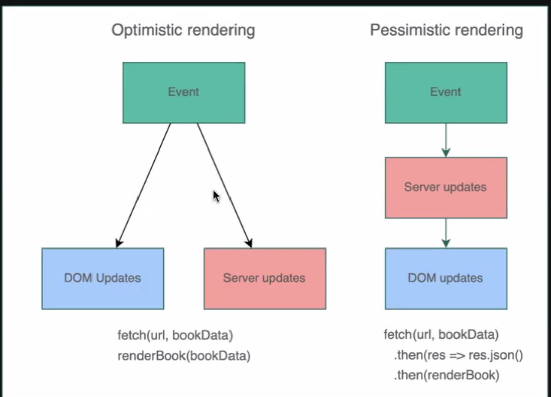 Optimistic vs Pessimistic Rendering | by Dorahely S | Medium