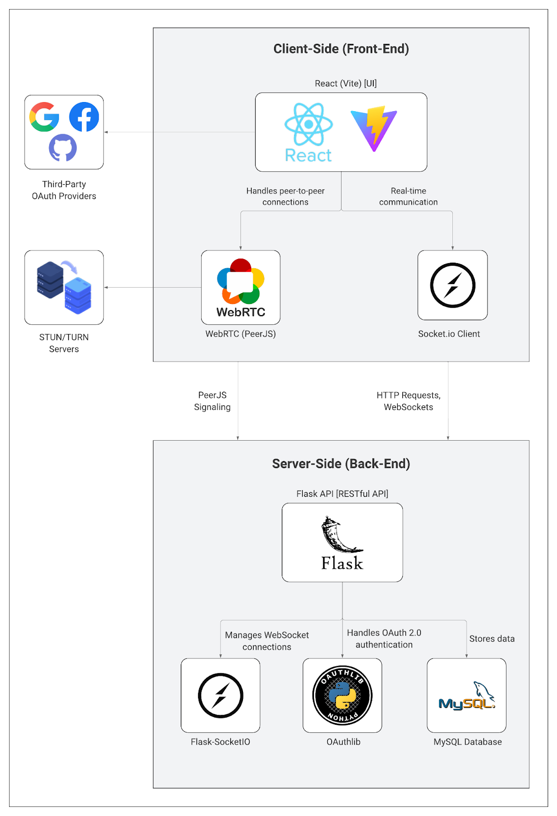 Building Talkify: A Real-Time Communication Platform | by Houssem ...