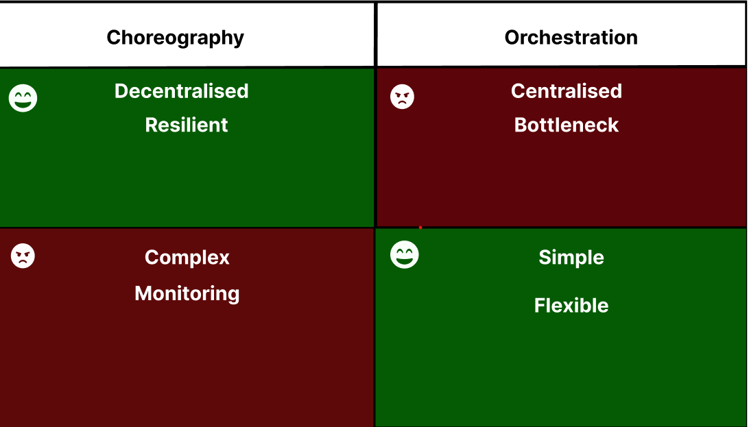 Saga pattern: Choreography and Orchestration | by Blogs4devs | Medium