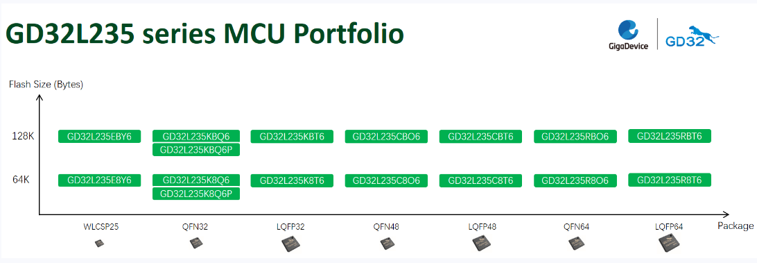 AMEYA360：GigaDevice Launches New Low-power MCU products of GD32L235 series | by Ameya Holding ...