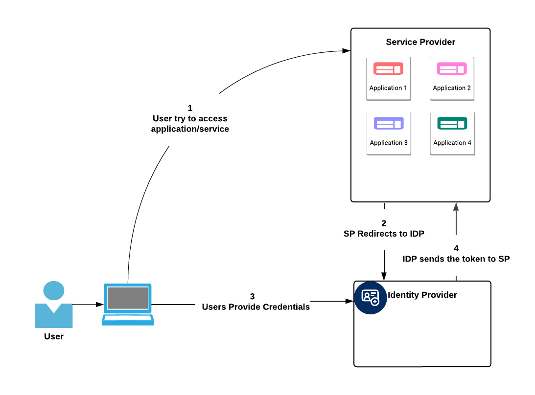 Single Sign-On (SSO): The Key to Seamless Access | by Rajesh Gundeti | Jun, 2024 | Medium