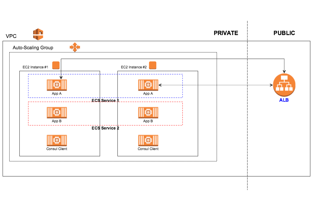 Consul Service Discovery for ECS. by Scott Morris | by Opsline | Medium