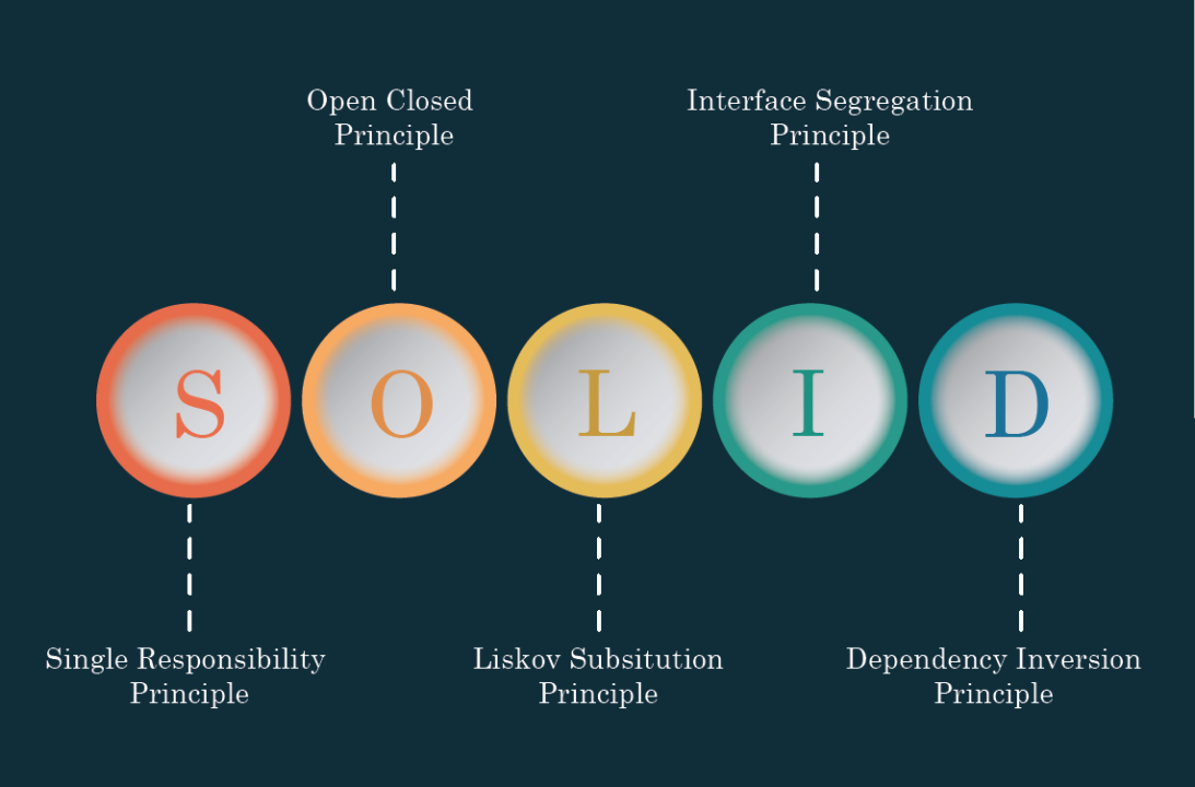 Mastering SOLID Principles: A Comprehensive Guide with Practical Examples | by Anshul Chouhan ...