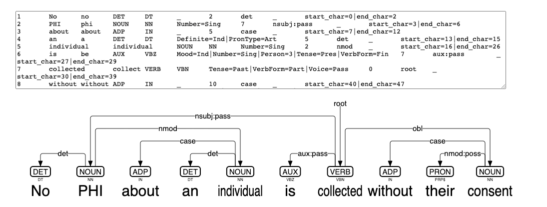 Capturing privacy goals from the health regulation PHIPA using NLP | by ...