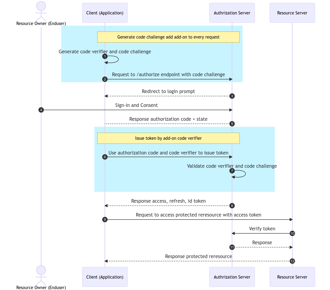PKCE ชุดเกราะสำหรับ Authorization Code flow | by Benjawan S. | Medium