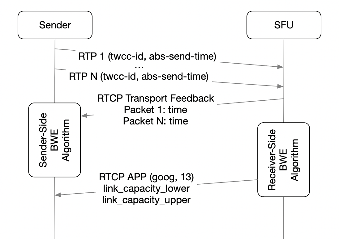 Another sneaky WebRTC optimisation only known by Google Meet (RemoteEstimate RTCP packets) | by ...