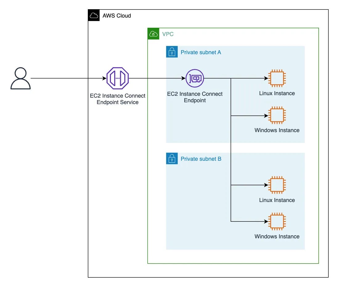 EC2 Instance Endpoint Connect with Internet Access | by Rajesh Kanumuru ...