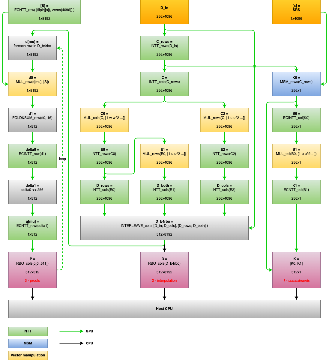 Fast Danksharding using ICICLE. In this blog we provide technical… | by Ingonyama | Medium