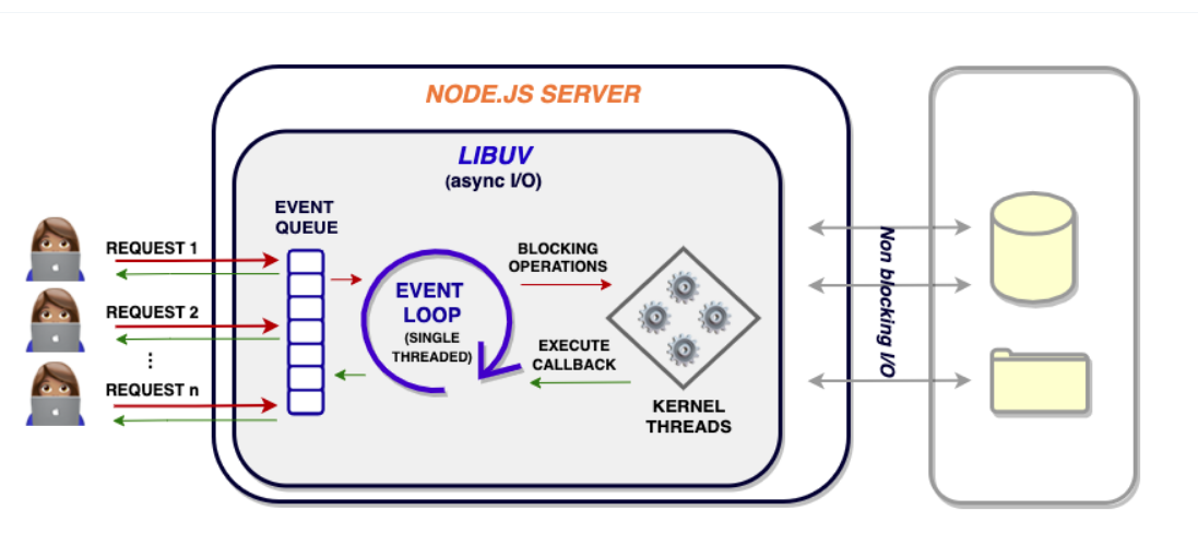 NodeJs 10 : Thread pool in libuv. The Detailed Anatomy of Node.js’s… | by DEEPAK MAURYA | Medium