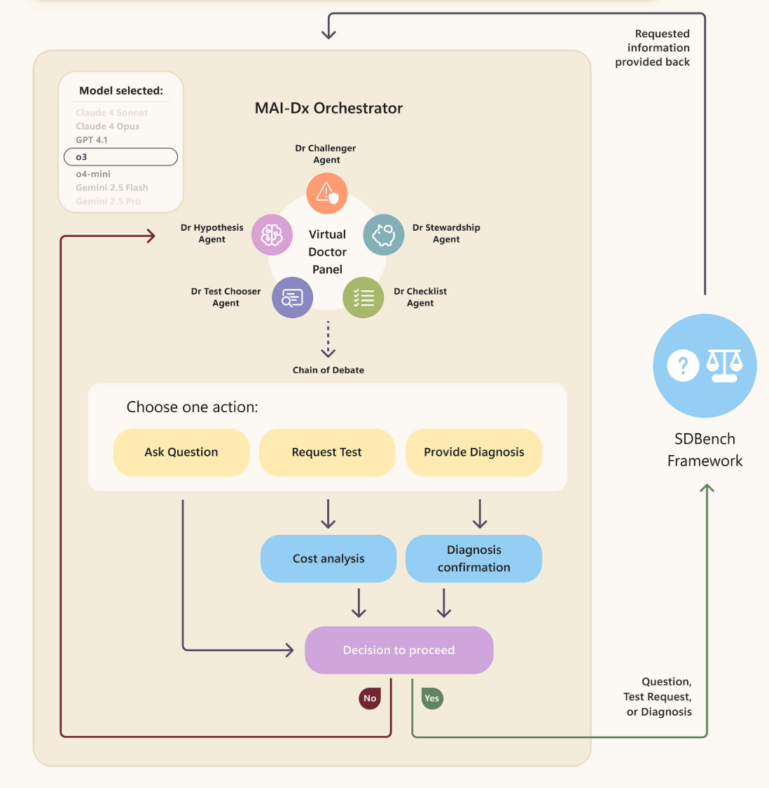 Medical “Orchestrator” AI: Multi-Agent Diagnosis Surpasses Doctors | by Apex Analytica | Medium